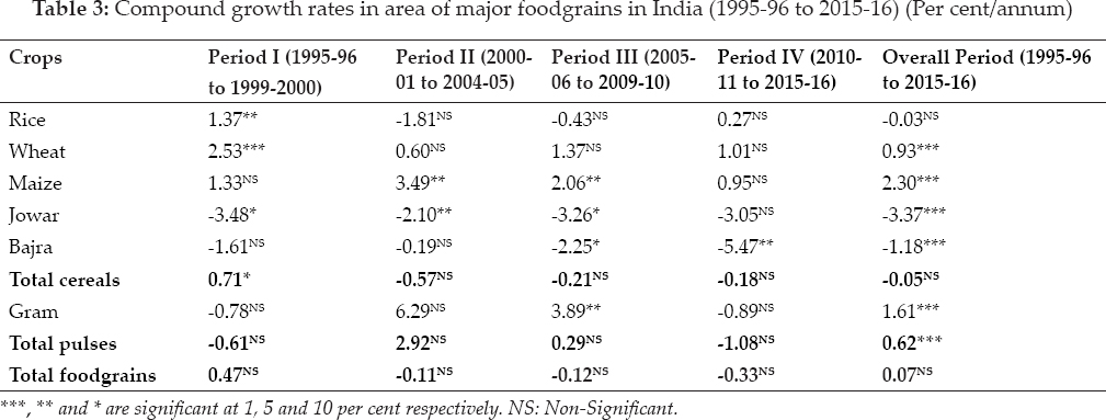 Foodgrains Production in India: Trend and Decompositions Analysis